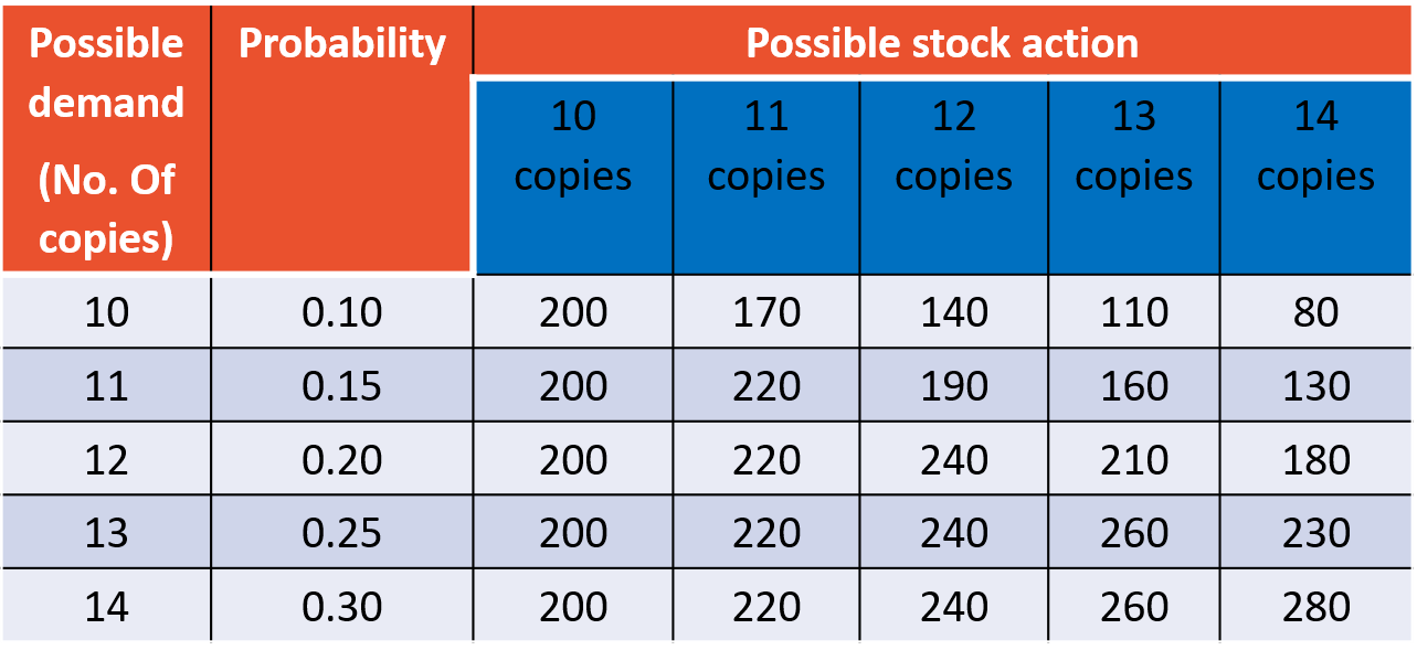Decision Making Under Risk - Learning UpSkills