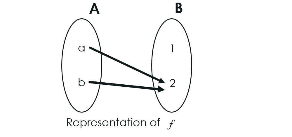 Functions: Definitions and Types – Learning UpSkills