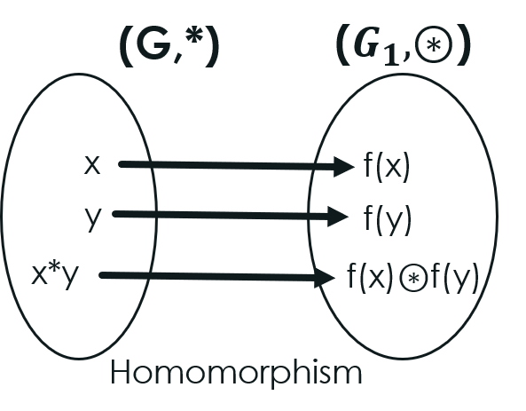 Group Theory Learning Upskills