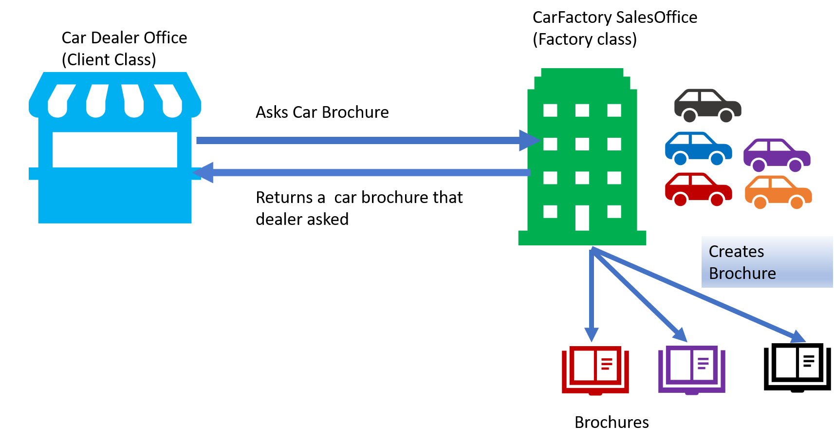 Factory Pattern Learning Upskills